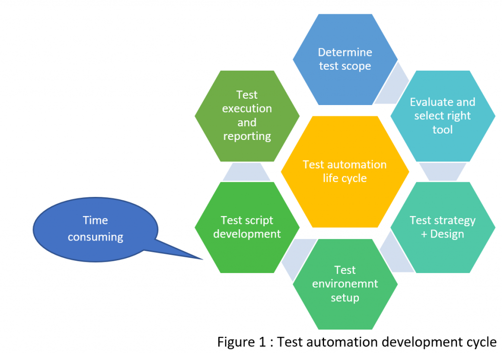 An Introduction To Codeless Test Automation Brainbox