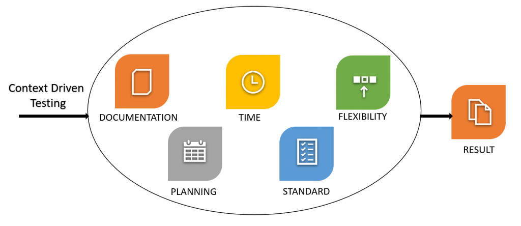 An Introduction to Context Driven Testing | Brainbox