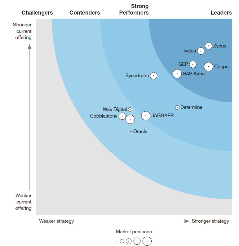 Advantages of Source to Contract (S2C) solution | Brainbox