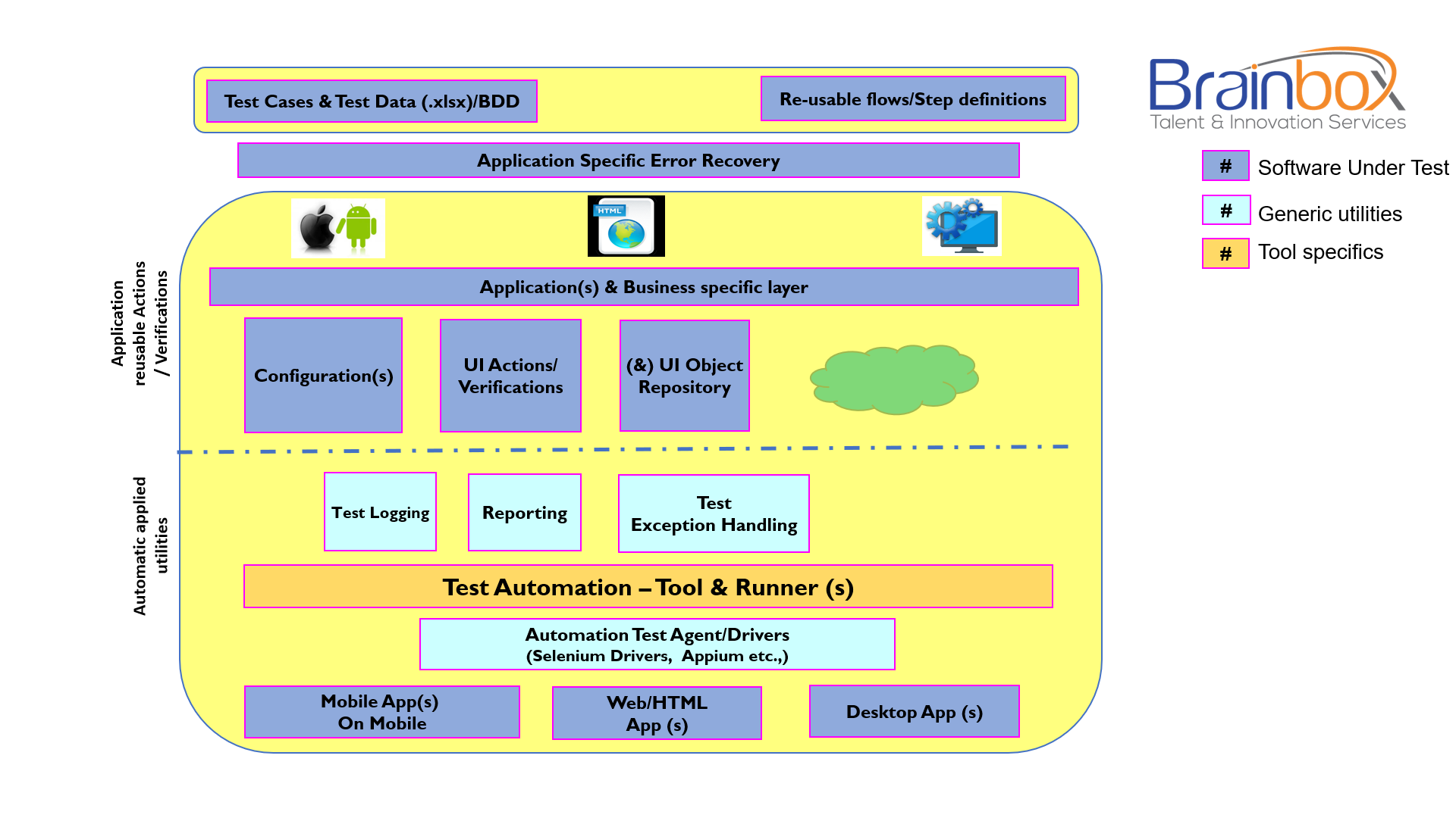 Selenium Grid | Brainbox
